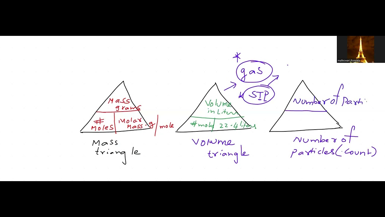 Easy method for solving mole conversions in chemistry! - YouTube