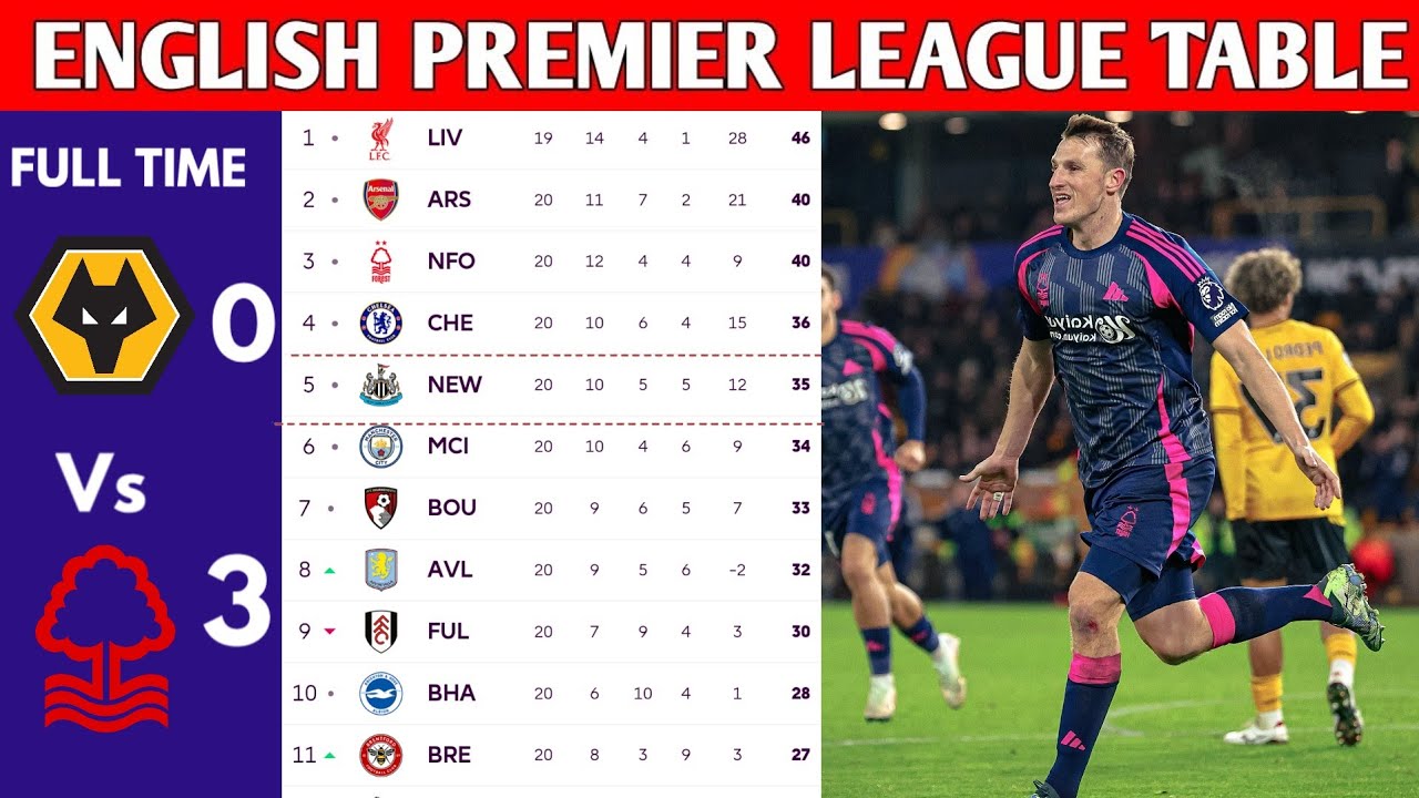 ENGLISH PREMIER LEAGUE TABLE UPDATED TODAY | PREMIER LEAGUE TABLE AND ...