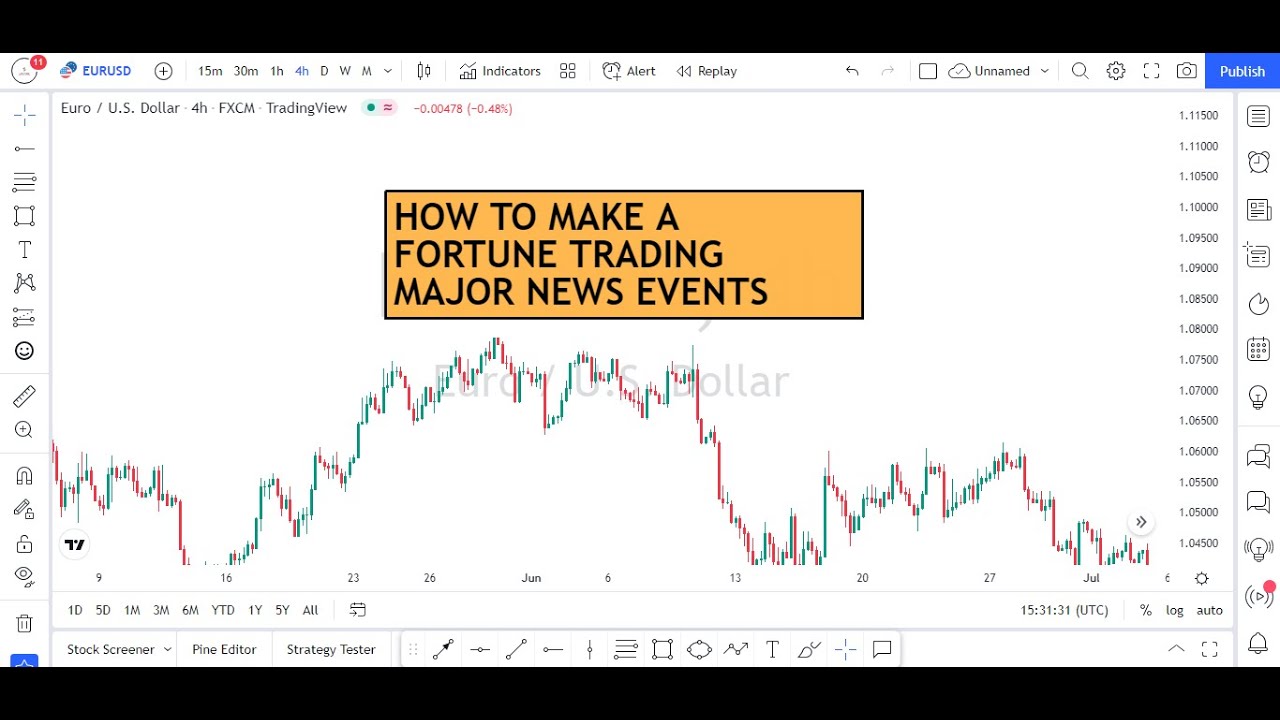 TRADING MAJOR NEWS EVENTS USING MARKET STRUCTURE AND PRICE ACTION - YouTube