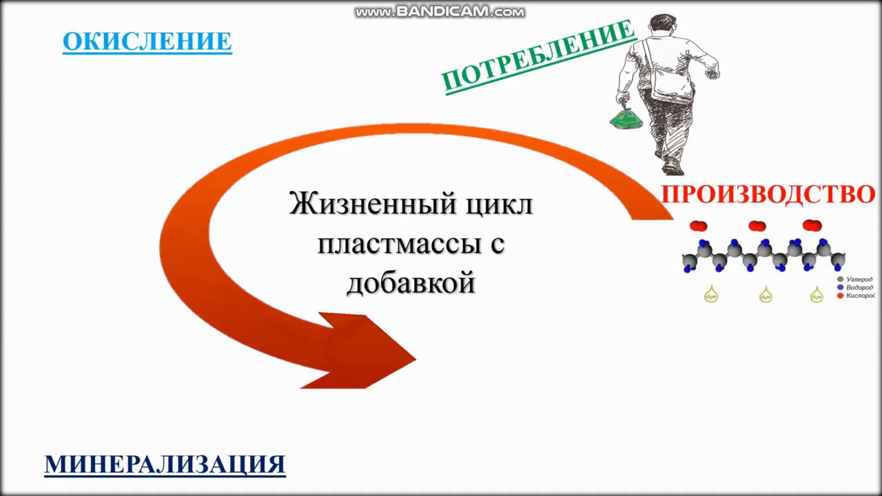 Биоразлагаемые полимеры из ископаемого сырья часть 1 - YouTube