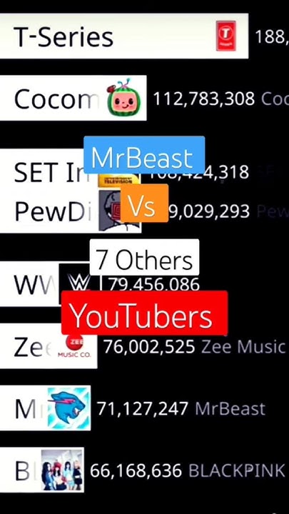 MrBest vs7 others YouTube channel(2020-2027) - YouTube