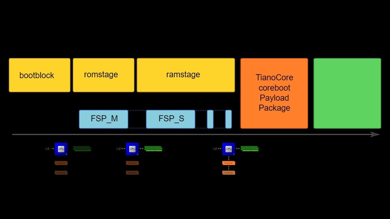 Portando uma placa-mãe para o Coreboot com Intel FSP (Firmware Support ...