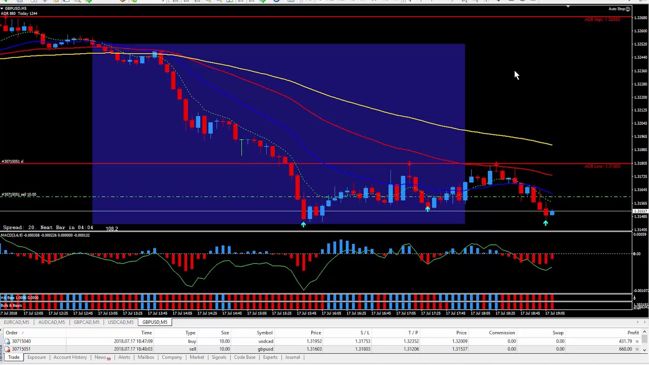 Easy Lunch Time Trading - YouTube