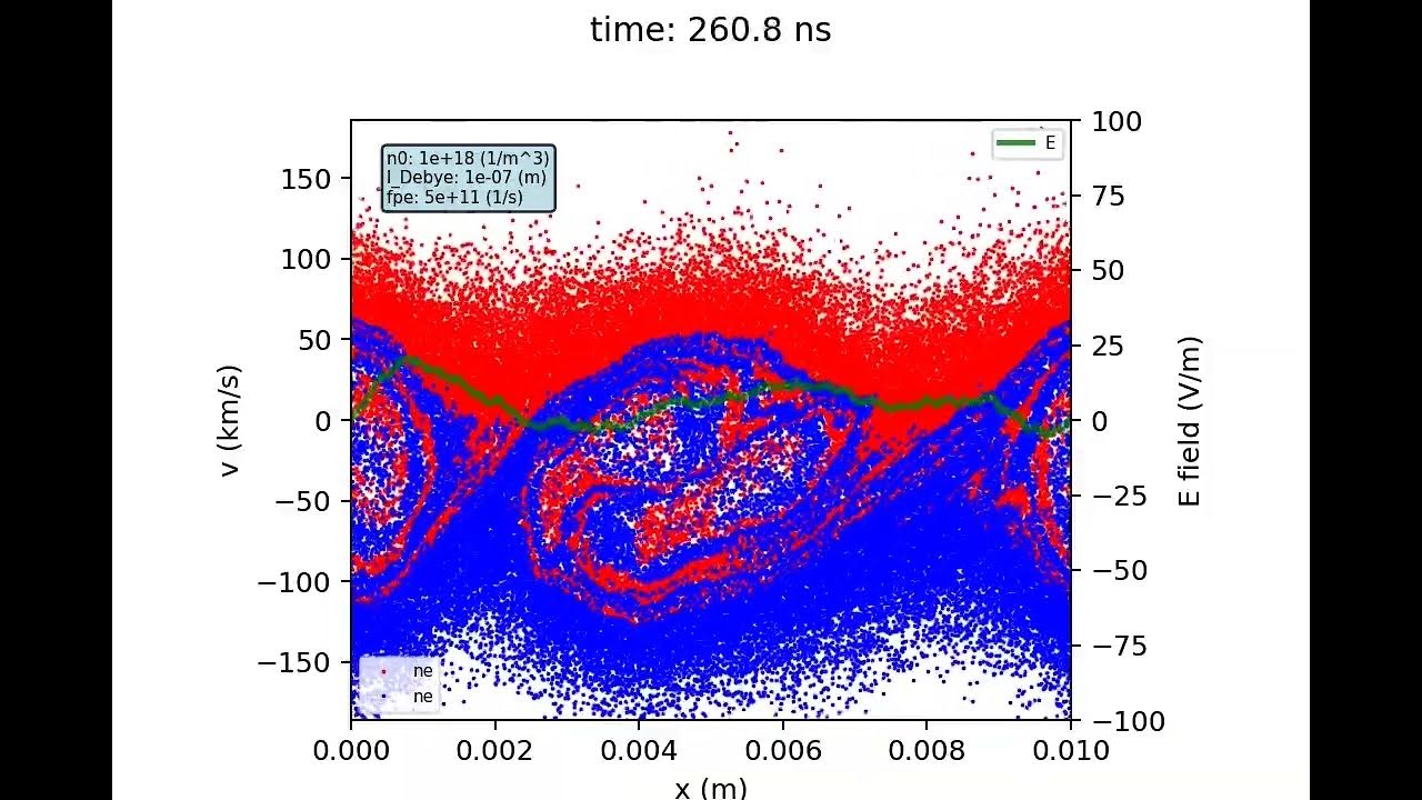 Two stream instability (1d1v PIC) - YouTube