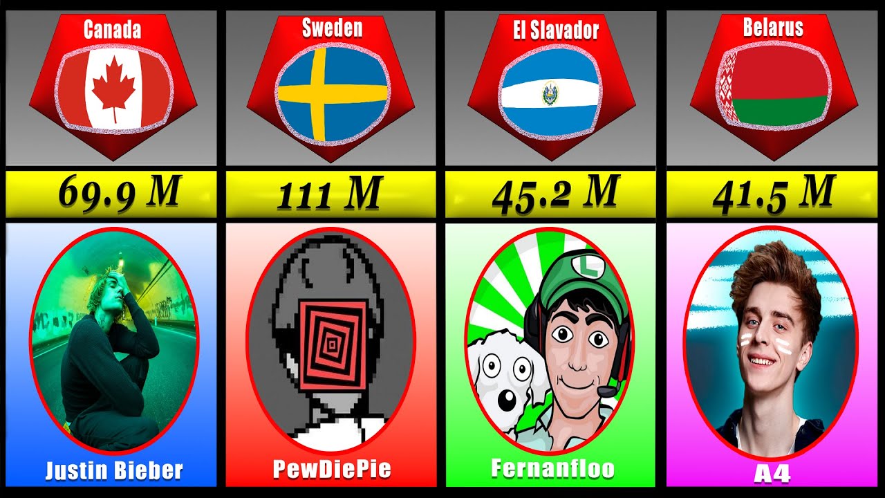 Comparison: Most Subscribed YouTube Channels From Different Countries ...