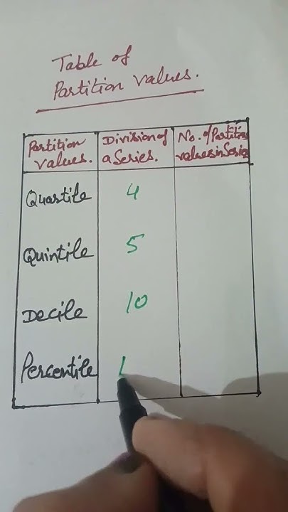 Table of partition values. #maths #statistics. - YouTube