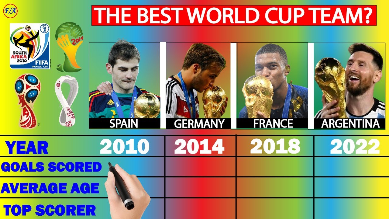 Spain 2010 vs Germany 2014 vs France 2018 vs Argentina 2022 - The BEST ...