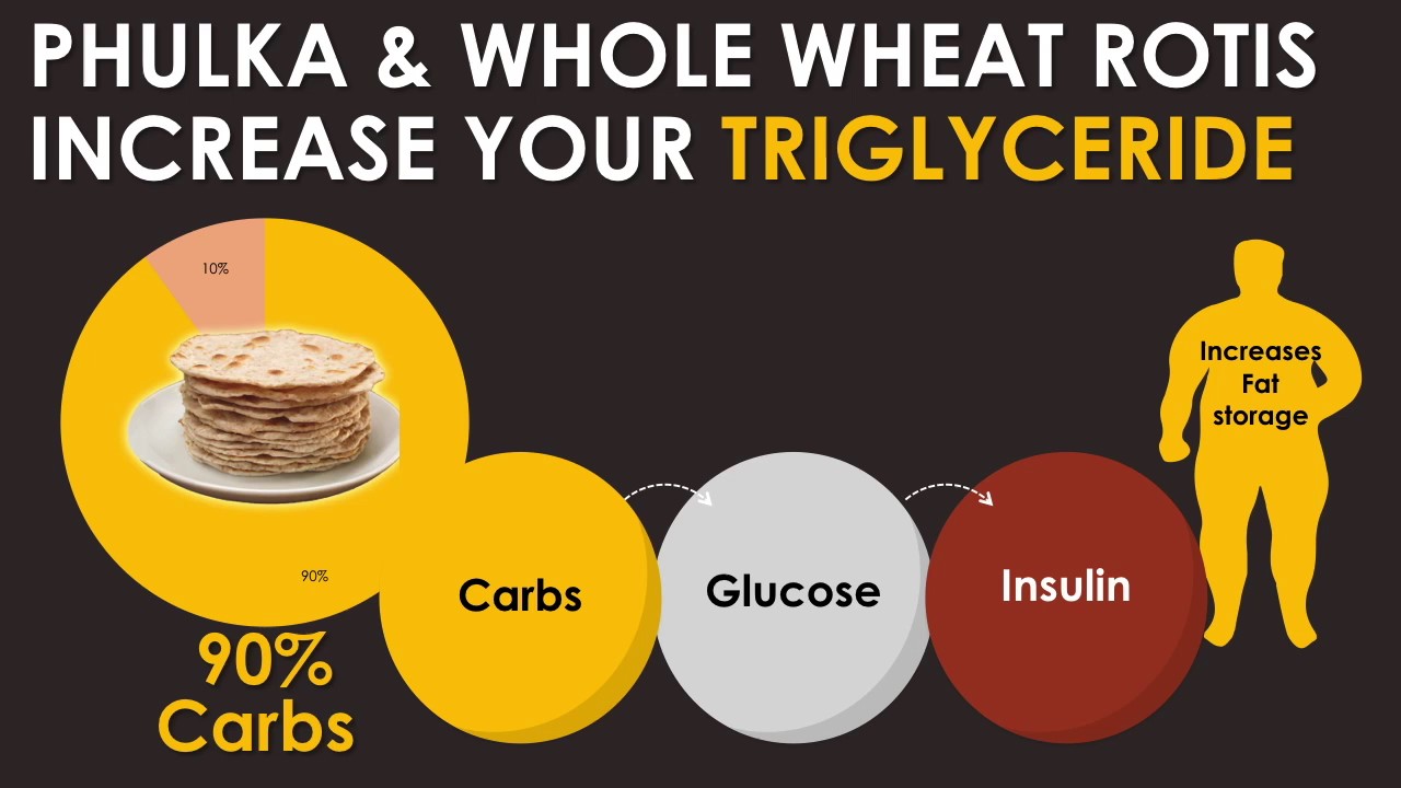 How to naturally lower Triglycerides - Fat Stored in your body - YouTube