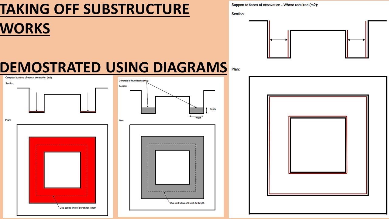 Part 1:Taking Off Substructure works demonstrated with diagrams using ...