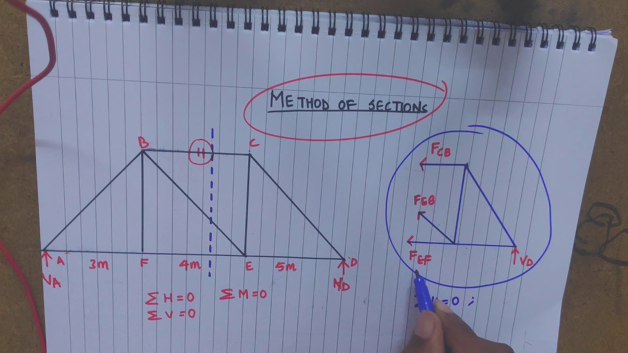 Method of Sections | Only Procedure | Basics | Truss Analysis ...