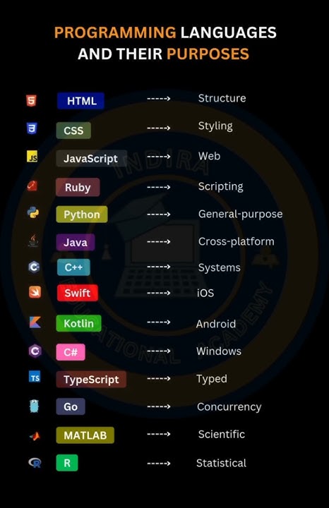 Programming Languages And Their Purposes Programminglanguages Purposes Trending Shorts