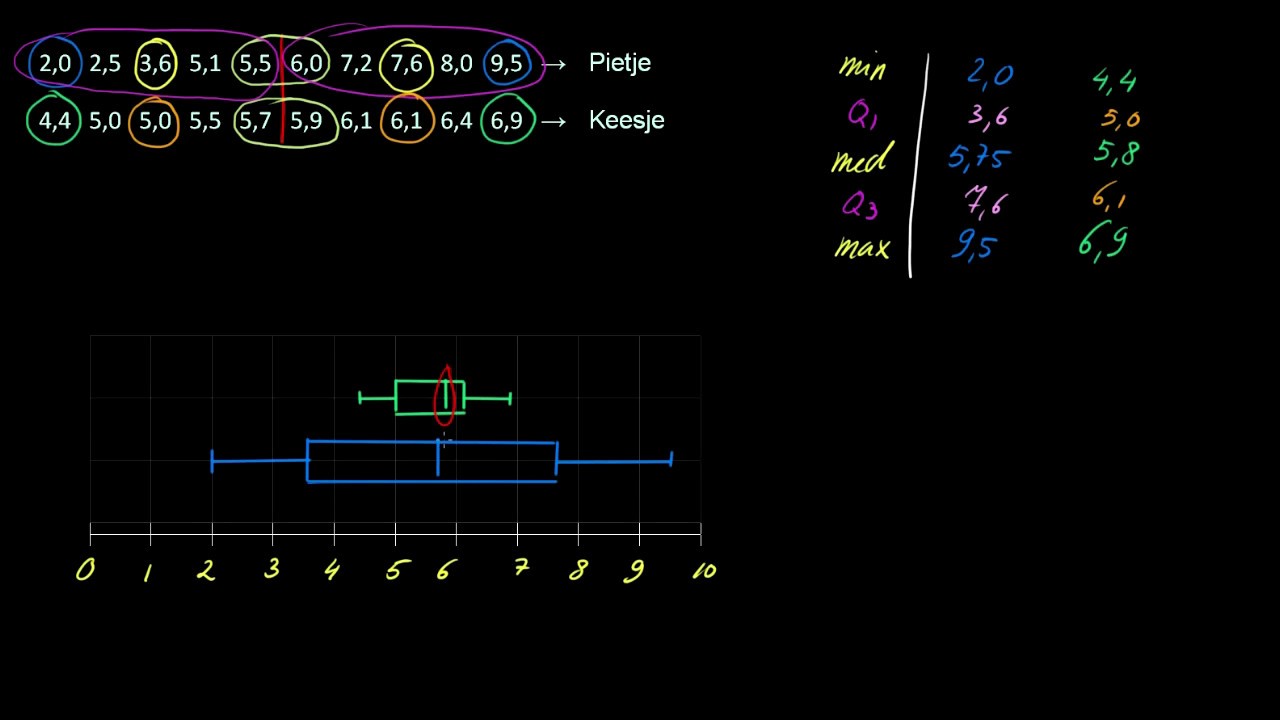 Een boxplot maken - YouTube