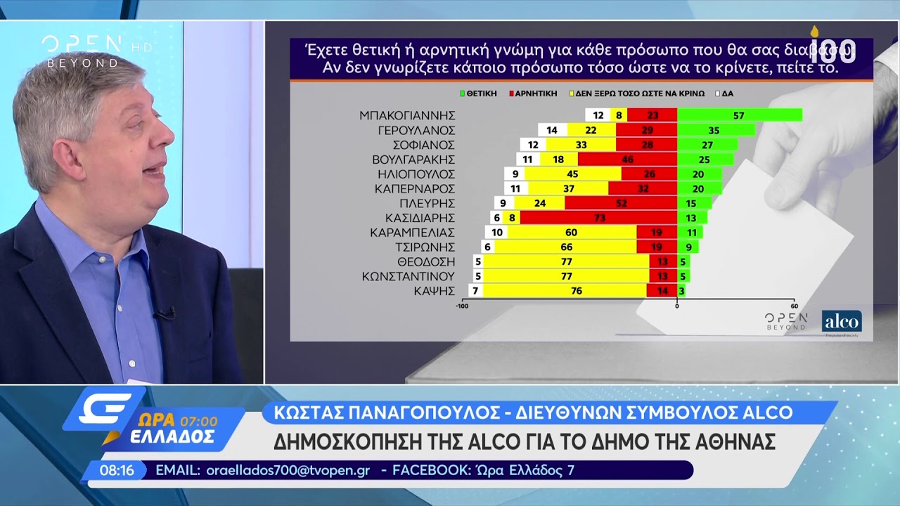 Δήμος Αθηναίων: Δημοσκόπηση της Alco για το Open TV - YouTube