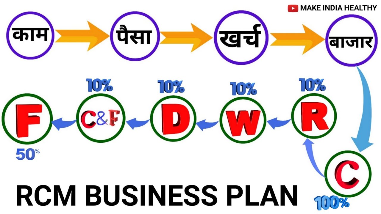 Rcm Business Marketing Plan | Rcm Business Plan | सबसे आसान तरीका ...