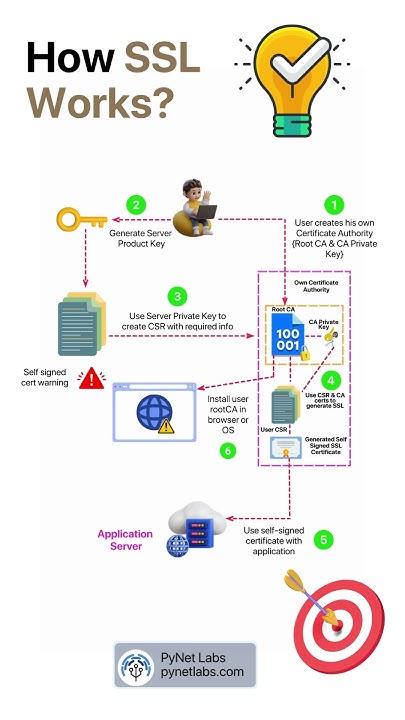 How SSL Works? - YouTube