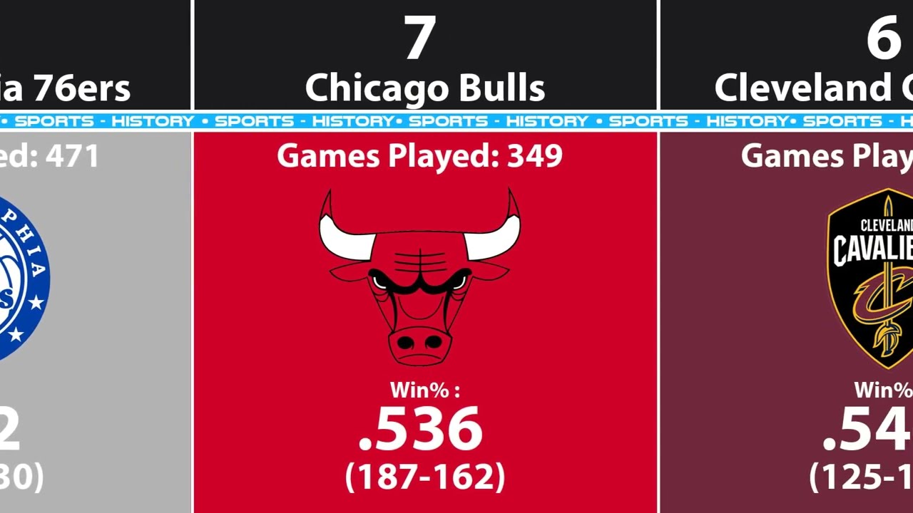 Ranking NBA Teams by All-Time Playoff Record (2022) - YouTube