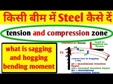 Tension and compression zone in simply supported and cantilever beam ...