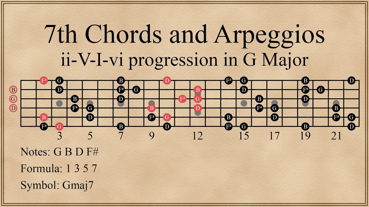 Seventh Chords and Arpeggios | ii-V-I-vi Progression in G Major - YouTube