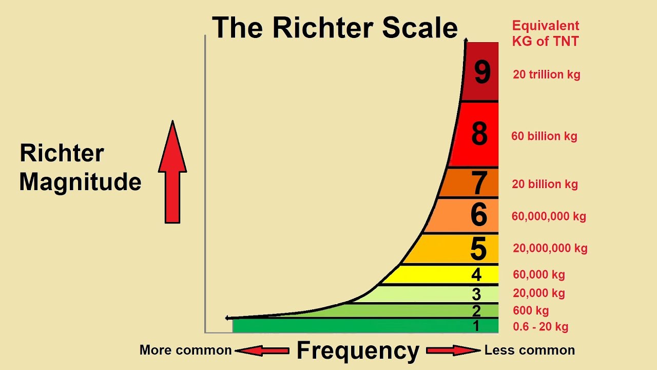 Understanding The Richter Scale YouTube Understanding The Richter Scale YouTube
