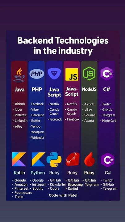 Top Backend Technologies Used by Big Companies 💻 | Java, Python, NodeJS ...