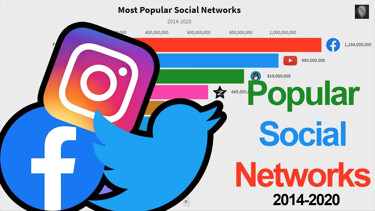Most Popular Social Networks 2014-2020 - YouTube