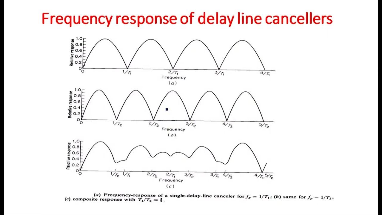 Staggered pulse repetition frequencies | Multiple | Radar Systems | Lec ...