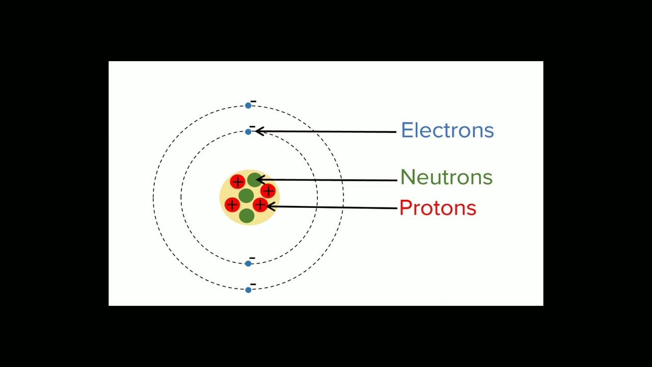 Chemistry (Atom, subatomic particles, and charges on subatomic particle ...