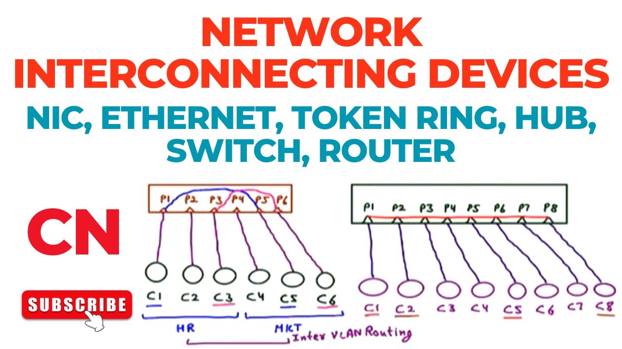 Network Interconnecting Devices | NIC, Ethernet, Token Ring, Hub ...