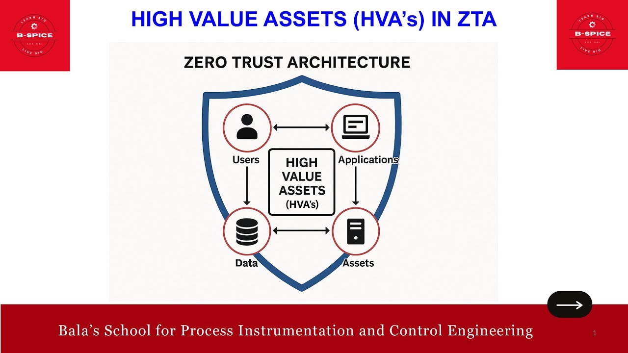 ID561_HIGH VALUE ASSETS (HVA's) IN ZTA - YouTube