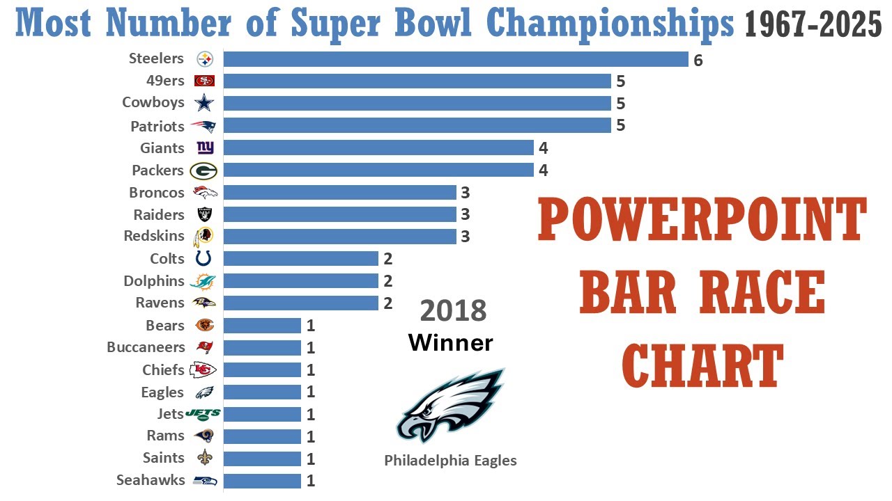 Most Super Bowl Championships 1967-present: Bar Race Chart in ...