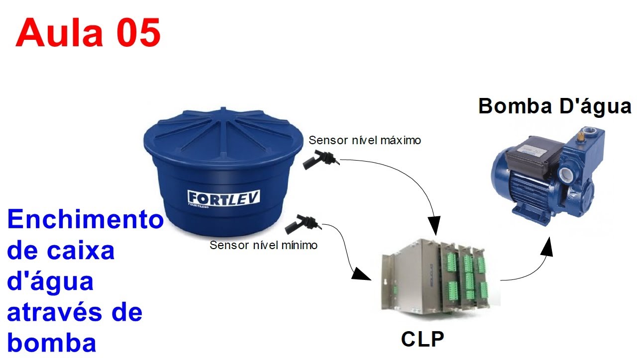 Introdução Programação CLP - Aula 05 - Curso on-line - Tutorial - YouTube