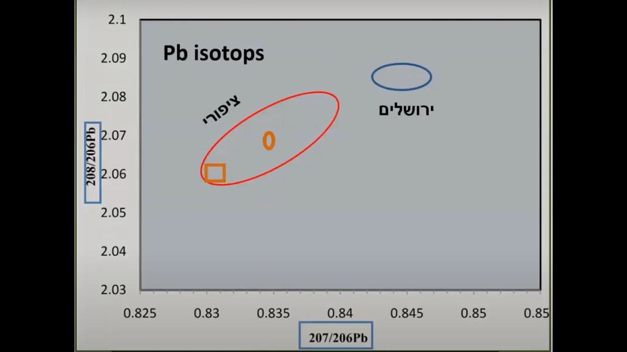 A Lead Isotope Connection: The Talpiot Jesus Tomb and the Ancient ...