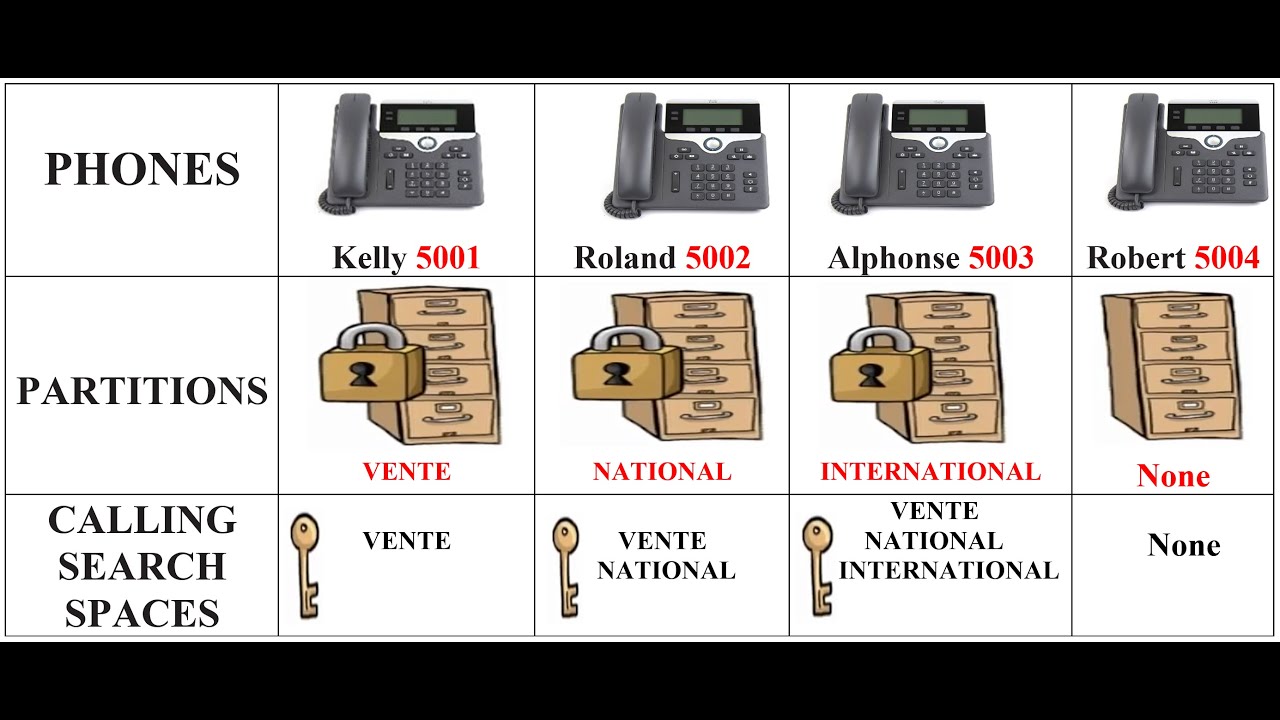 07-les Partitions et Calling Search Spaces "CSS" sur Cisco CUCM - YouTube