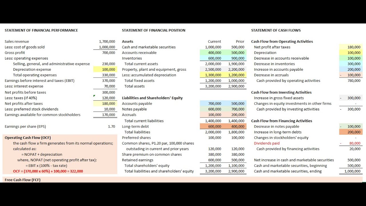 Creating and Analyzing Statement of Cash Flows from Balance Sheet and ...
