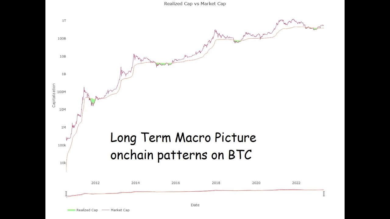 Long Term Macro Picture onchain patterns on BTC - YouTube