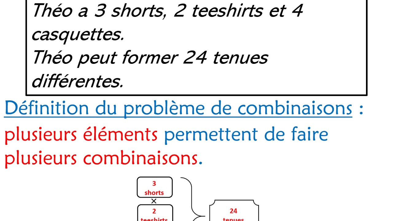 Problèmes multiplicatifs - Combinaisons - YouTube
