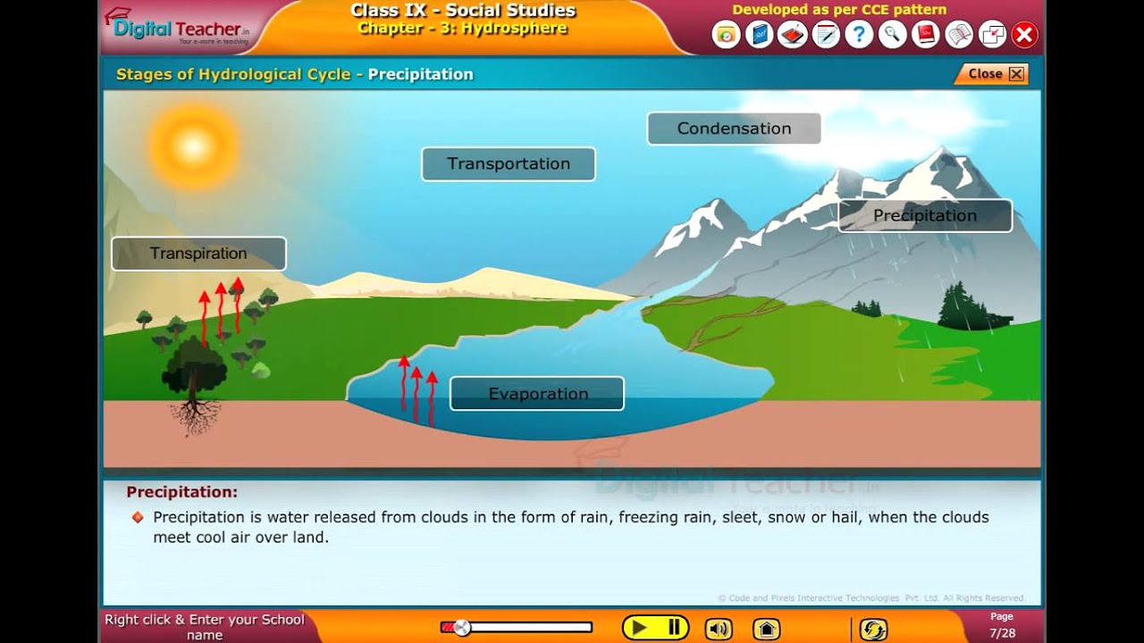 Water Cycle Class 9