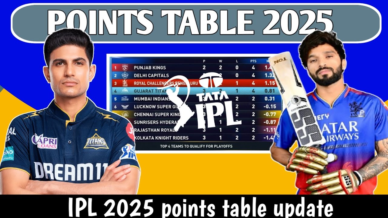 RCB VS GT POINTS TABLE UPDATE IPL -2025 - YouTube