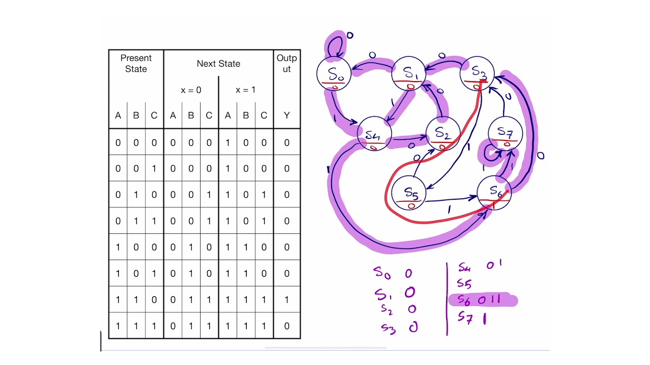46 - Analysis of FSMs Example 3 - YouTube