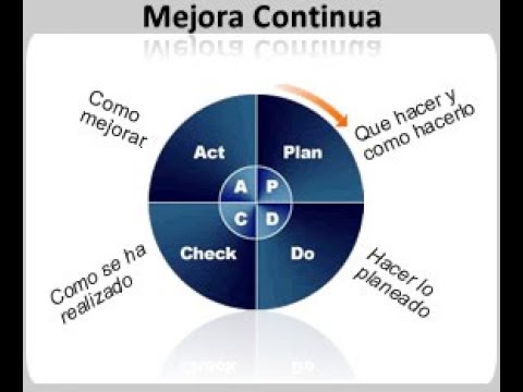 Ciclo PDCA (PHVA). Ciclo de Deming - YouTube