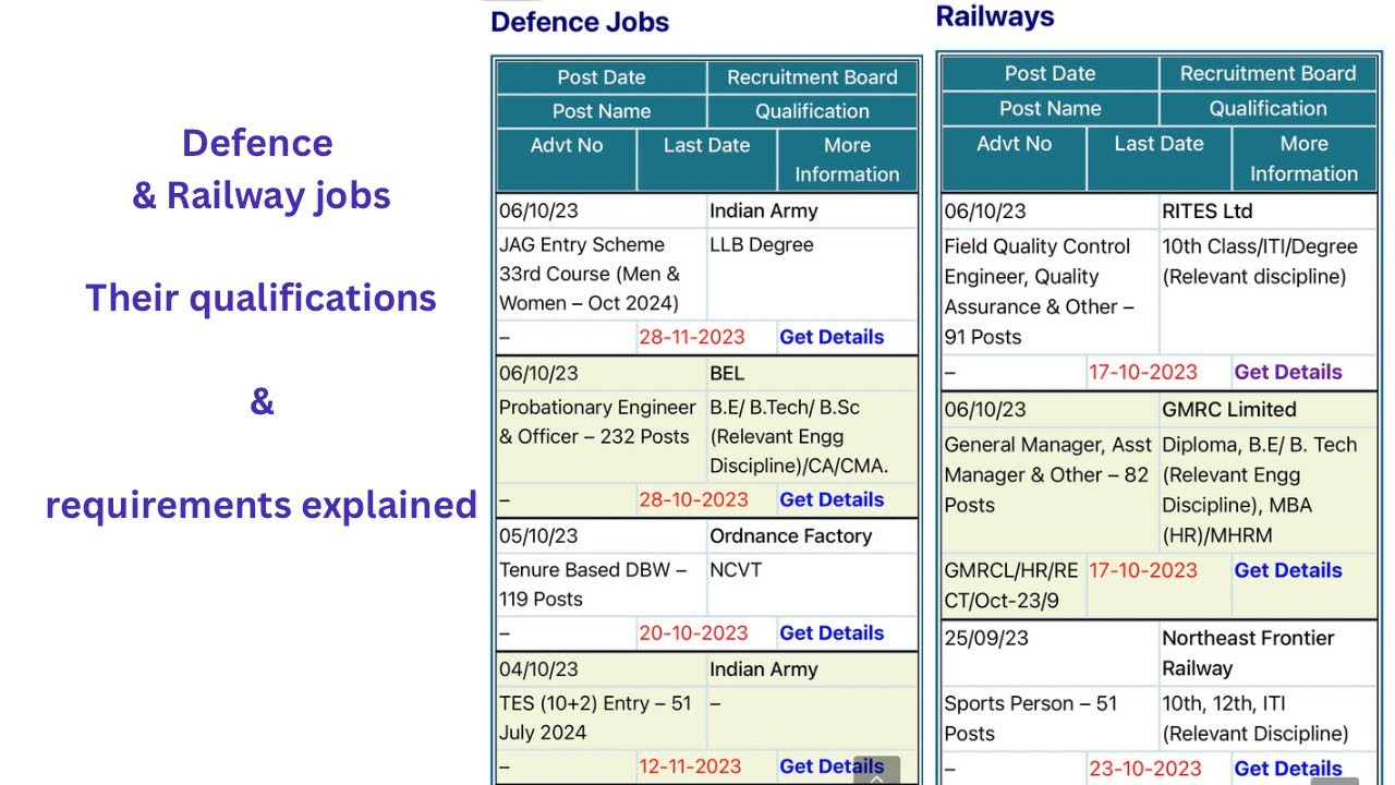 Defence & Railway Jobs, their qualifications and requirements explained ...