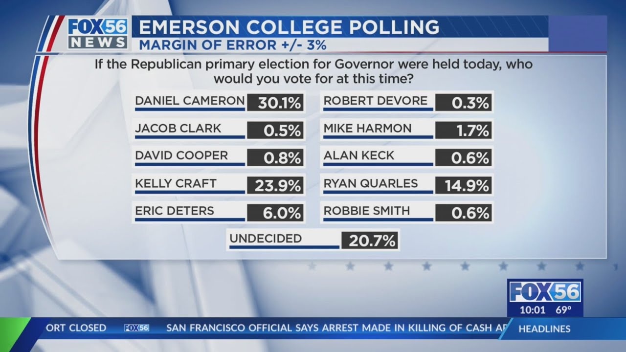 FOX 56/Emerson poll: Cameron leading Craft, Quarles ahead of Kentucky ...