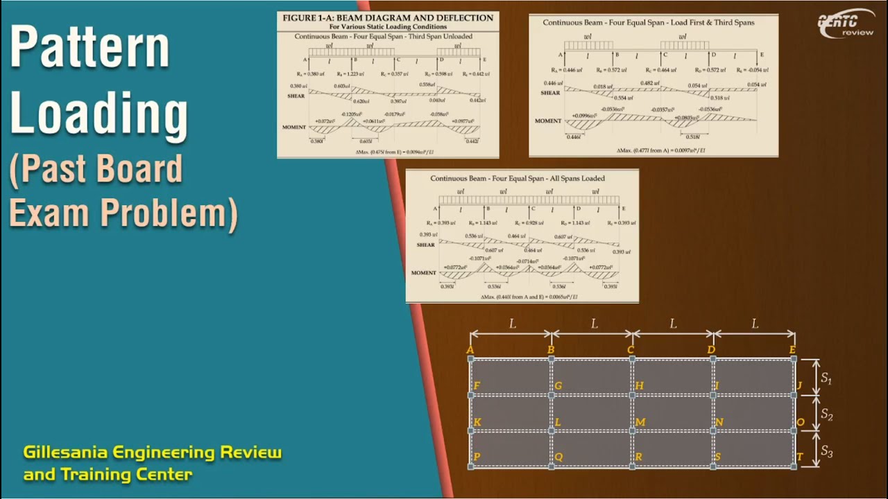 Past CE Board Exam Problem about Pattern Loading Solved! - YouTube