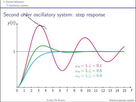 Practical process control: video 8 Process behaviour (part 4) - YouTube