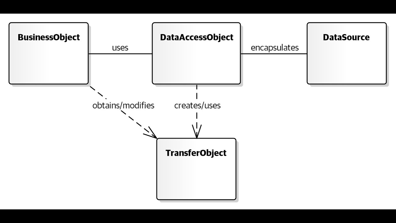 Padrões Repository e DAO - Diagrama de Classes UML - Parte IX - YouTube