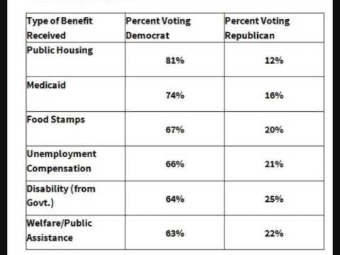 Welfare Recipients Vote Democrat - YouTube
