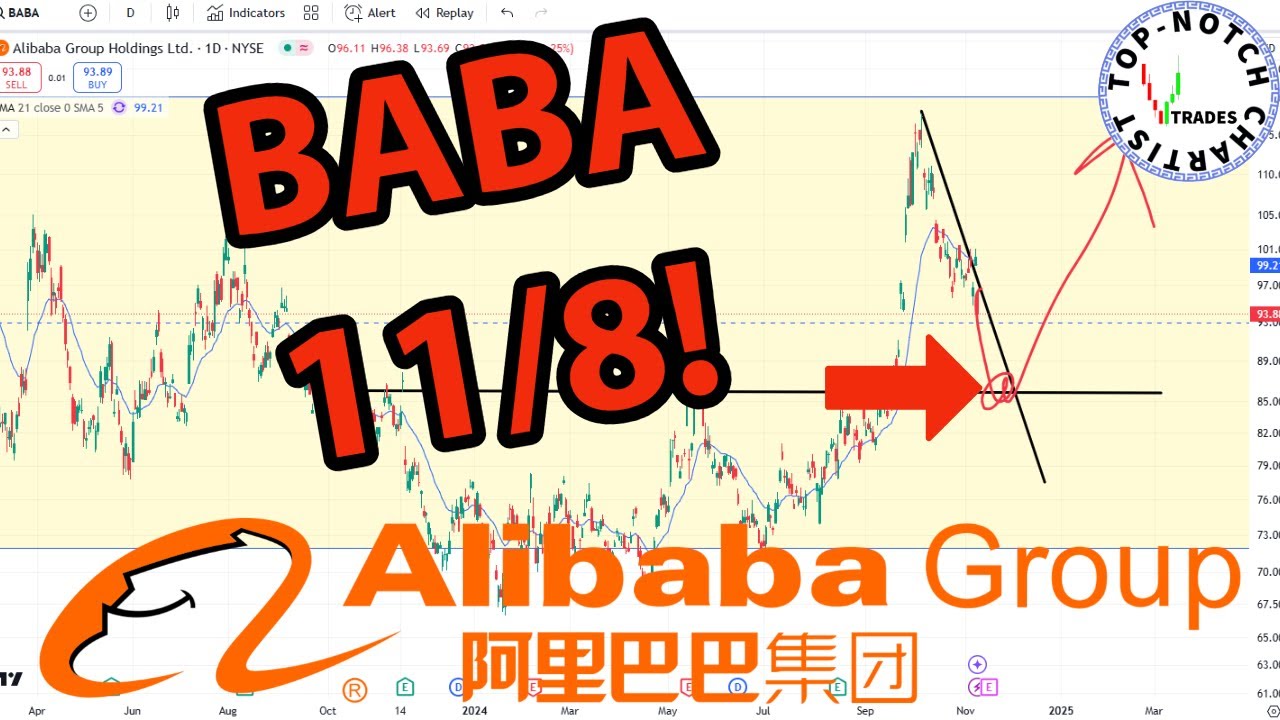 Alibaba Stock: Price Predictions Using Technical Analysis. - YouTube