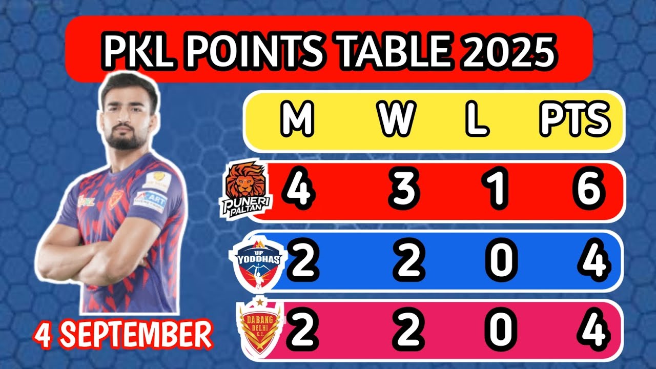 Pro Kabaddi Points Table After Match 14 || PKL Points Table 2025 ...