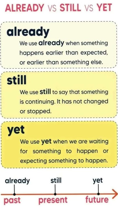 Difference Between already, still and yet. - YouTube