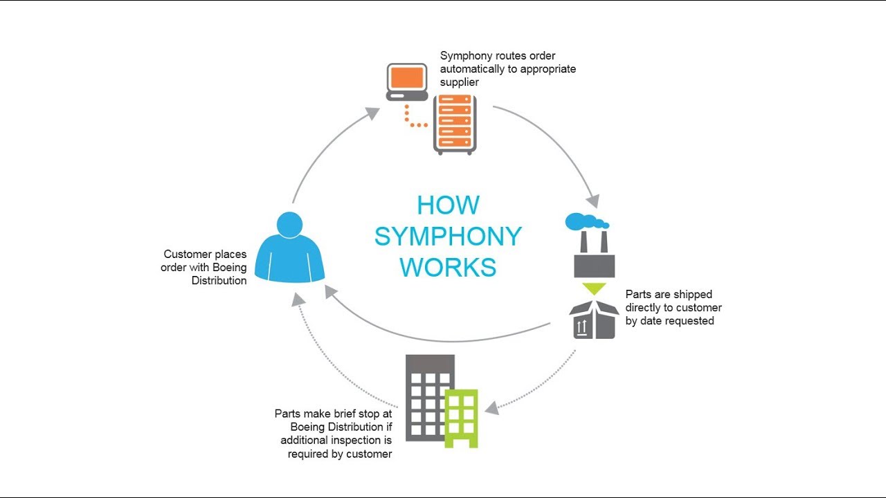 Boeing Distribution Services Symphony Order Process Video - YouTube